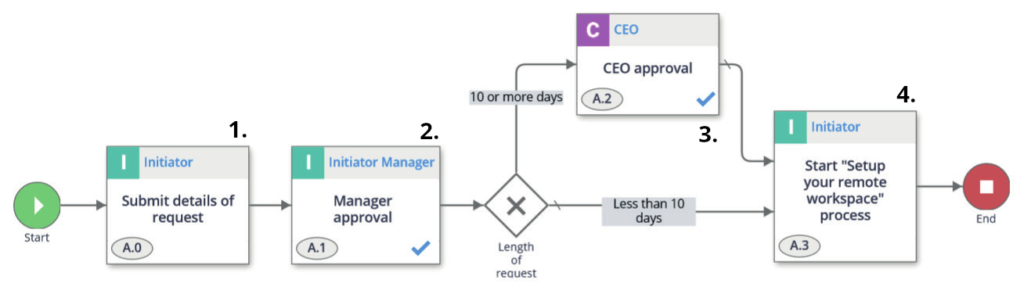 Request to Work Remotely - Flowingly