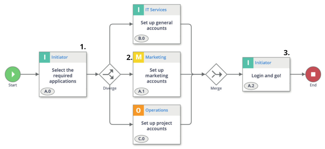 Request Access to Applications - Flowingly