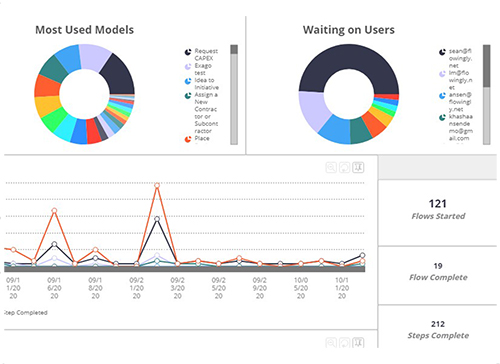 Process Intelligence & Reporting | Flowingly BPM Software