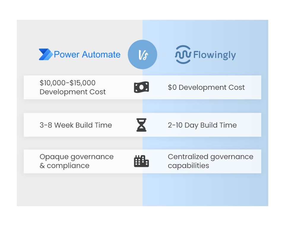 Flowingly and Power Automate Comparison | Workflow Automation