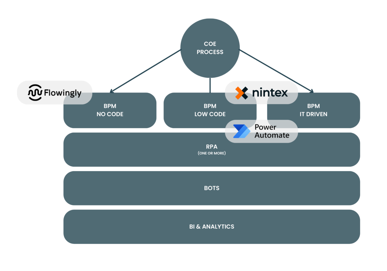 What Business Process Automation is and Where Flowingly Fits In